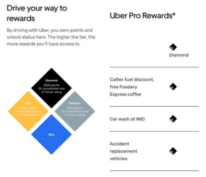 Uber Drivers Promotion and Bonuses in Australia and NZ - Quest, Boost ...
